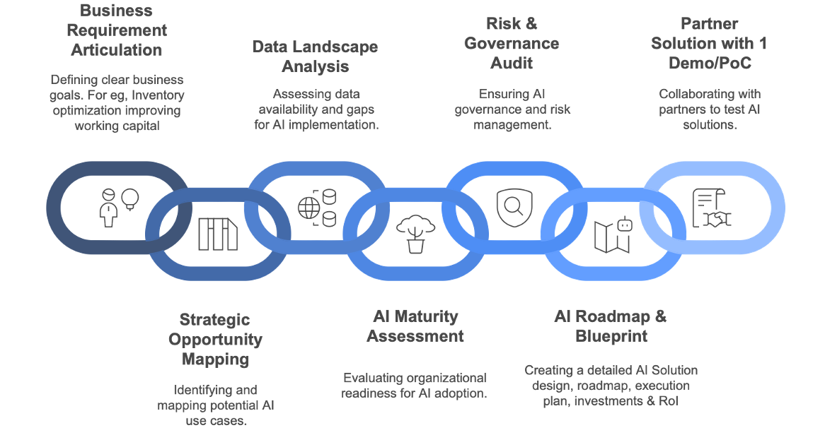 Consulting, design and execution of AI solutions in supply chain